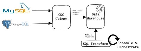 Guide To Change Data Capture CDC In 2023 Pipelines Challenges