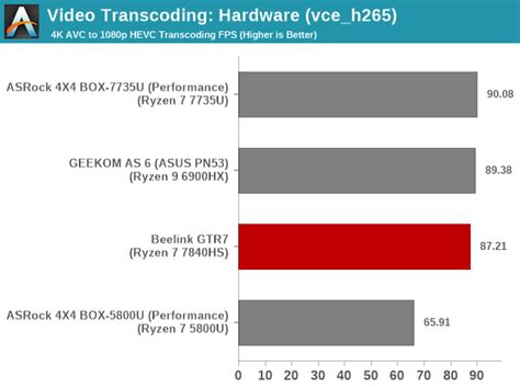 System Performance Application Specific Workloads Beelink Gtr7 Mini