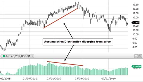 how to implement the accumulation and distribution indicator mql programming forex robot expert