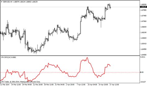 Ifxdpo Indicator Instaforex Technical Indicators