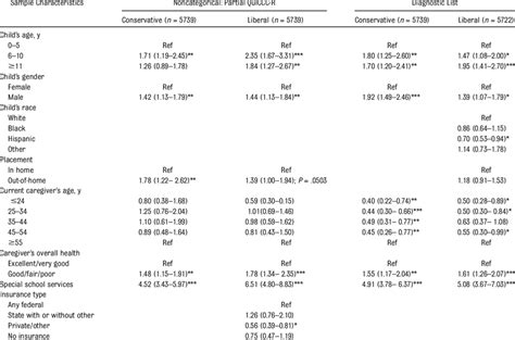 Summary Of Significant Predictors In Logistic Regressions Predicting