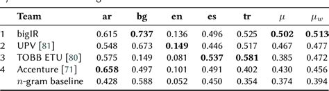 table 9 from overview of the clef 2021 checkthat lab task 1 on check