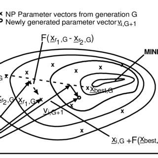 Two Dimensional Example Of An Objective Function Showing Its Contour