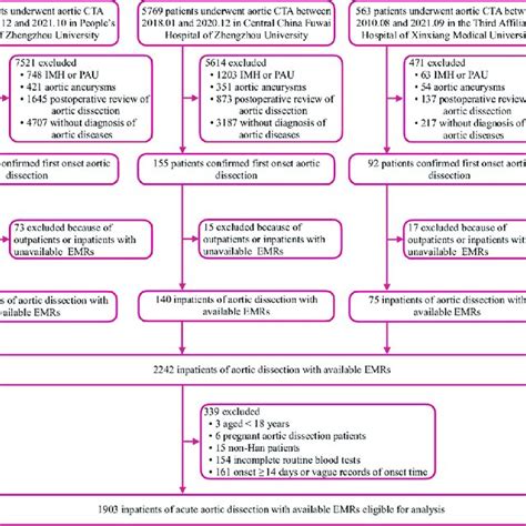 Flowchart Of The Study Cta Computed Tomographic Angiography Imh