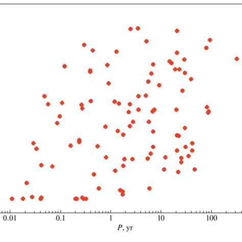 Dependence Period Eccentricity For Resolved Spectroscopic Binaries