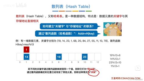 数据结构之散列查找散列表查找失败的平均查找长度 Csdn博客