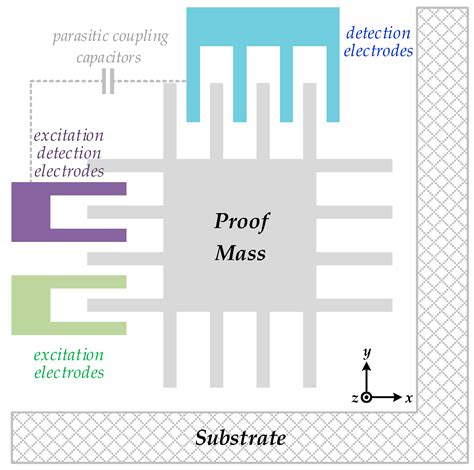 A Digital Interface Asic For Triple Axis Mems Vibratory Gyroscopes