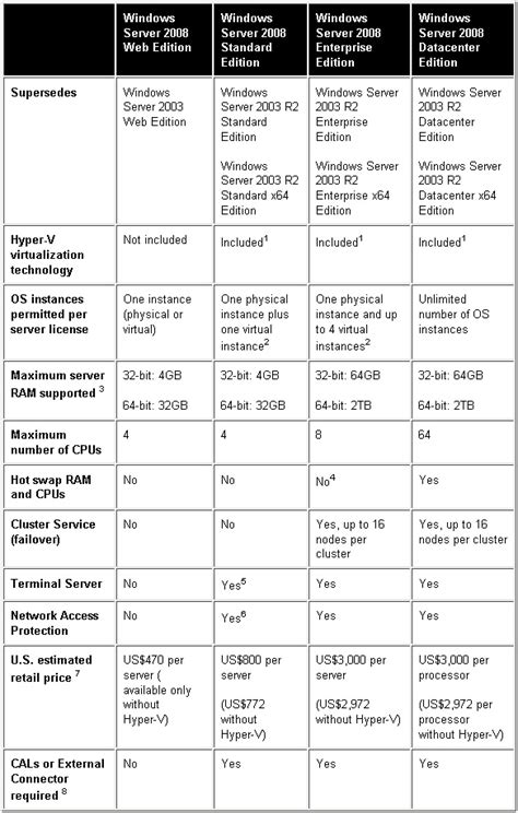Différences Entre Windows Server 2008 R2 Web Standard Enterprise Et Datacenter Blog Note