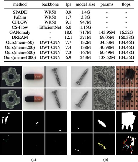 Figure From Self Attention Memory Augmented Wavelet CNN For Anomaly Detection Semantic Scholar