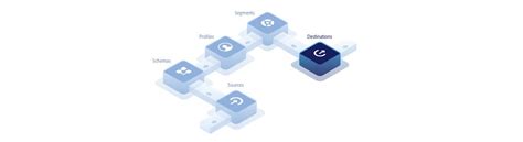 目的地概觀 Adobe Experience Platform