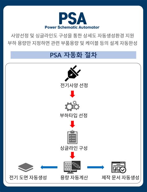 Hesoft 전기설계 자동화 솔루션 Ioa에 이어 파워도면 설계영역까지 지원 공지사항