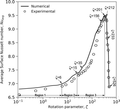 Variation Of Nusselt Number With Rotation Parameter ζ Download Scientific Diagram