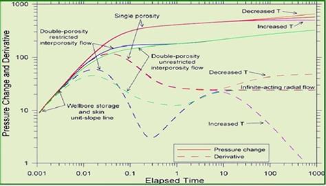 Pressure Transient Data Acquisition