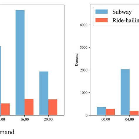 Temporal Pattern Of Multimodal Travel Demand In Manhattan Download Scientific Diagram