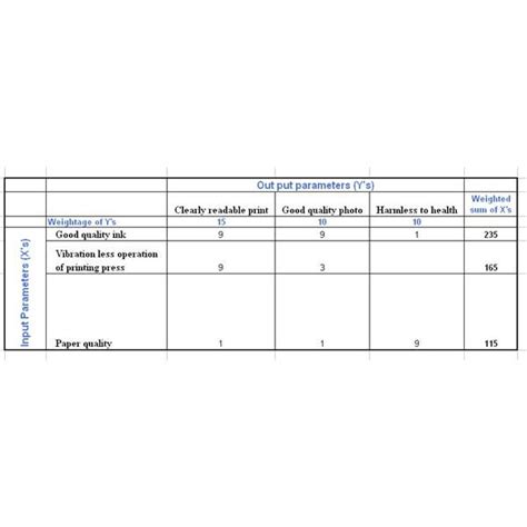 Six Sigma And The X Y Matrix Of Project Management