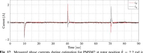 Figure 12 From A Simple Method For Stator Inductance And Resistance Estimation For Pmsm At