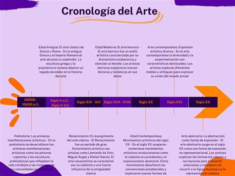 Evolución De La Pintura LÍnea Del Tiempo Impresionante