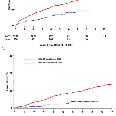 Km Curves For Cumulative Clinical Outcomes For Patients After Haart