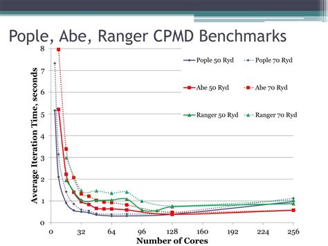 Ppt Preliminary Cpmd Benchmarks Powerpoint Presentation Free