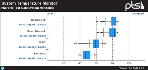Cooling The Raspberry Pi With The Fan SHIM FLIRC For Better Performance Review Phoronix