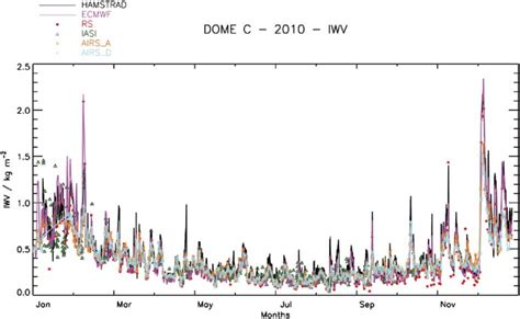 Temporal Evolution Of The Integrated Water Vapour Iwv As Measured By