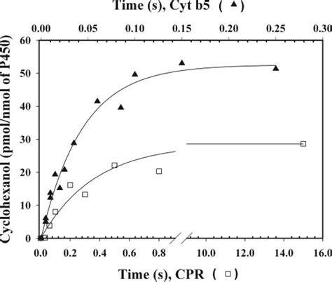 A Typical Kinetic Trace Of Cyclohexanol Formation By Cyt P450 2b4 In