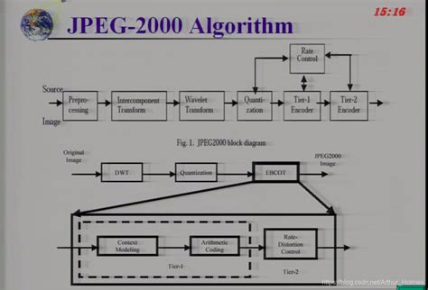 数字图像处理，图像压缩4 ——图像压缩标准 Jpeg Jpeg2000jpeg2000图像压缩基础标准和实践pdf Csdn博客