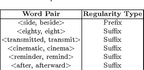 Unsupervised Morphological Expansion Of Small Datasets For Improving Word Embeddings