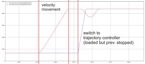 Jointtrajectorycontroller Setholdposition Results In Unexpected Movement When Restarting