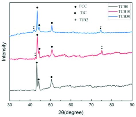 Xrd Patterns Of Coatings Download Scientific Diagram