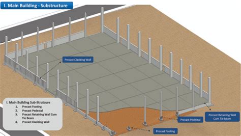 Industrial Building System Ibs Using Precast Concrete Elements Vme