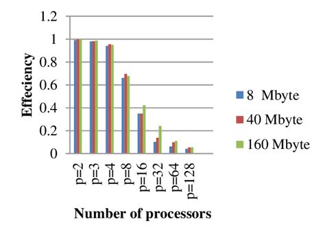 The Efficiency Of The Blowfish Algorithm On Different Number Of Download Scientific Diagram