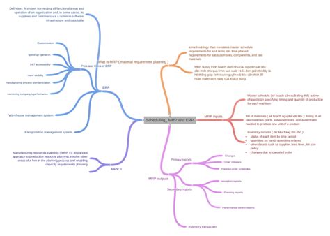 Scheduling Mrp And Erp Coggle Diagram