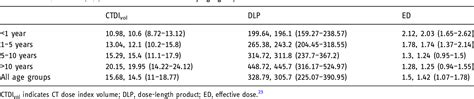 Table 1 From Pediatric Low Dose Head Ct Image Quality Improvement Using Iterative Model