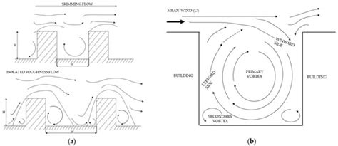 Atmosphere Special Issue Computational Fluid Dynamics Simulations Of Urban Airflow
