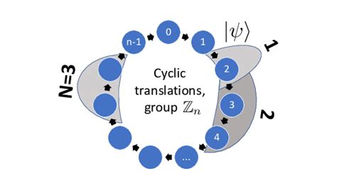 the simplest example of this article s setup a discretization of wave