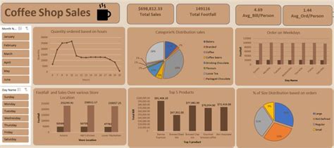 Rajnandani Soni On Linkedin Businessanalysis Salesanalysis Msexcel