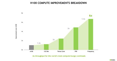NVIDIA Hopper H100 GPU Is Even More Powerful In Latest Specifications Up To 67 TFLOPs Single