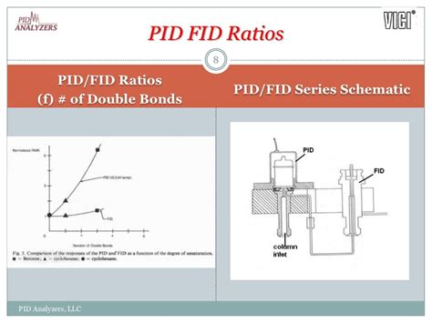 Pid Fid Ratios 8 Pid Fid