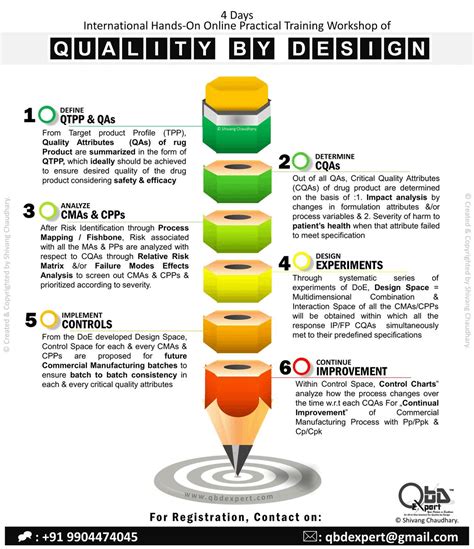 Dr Shivang Chaudhary 🎲 On Linkedin Formulation Process Doe Qbd