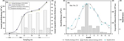 The Hydro Meteorological Data In The Zhujiang River Basin The Annual Download Scientific