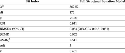 Model Fit Indices For The Full Structural Equation Model Download