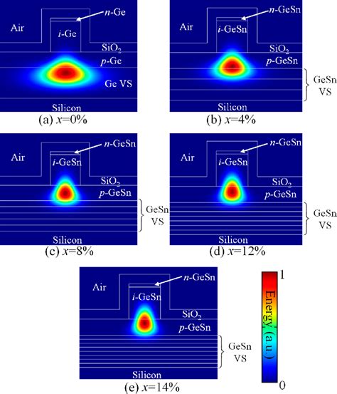 Figure 3 From Design And Optimization Of Gesn Waveguide Photodetectors For 2 µm Band Silicon