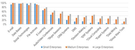 Scope Of Ict Tools Application In Small Medium And Large Enterprises Download Scientific