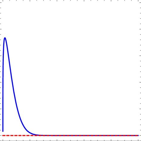 Blue Continuous Curve A Path That Reproduces The Beta Functions Of