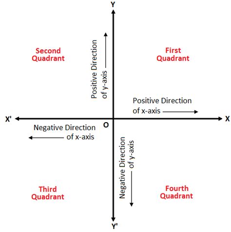 Coordinates In Four Quadrants