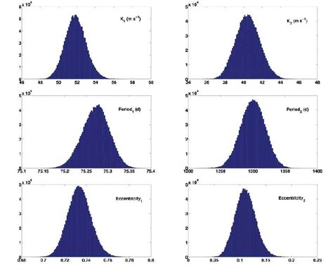 Mcmc Histograms Showing The Posterior Pdfs For Several Orbital