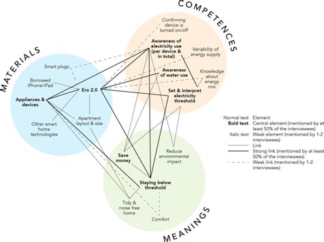Practice Elements And Their Links Identified In The Interviews Adapted