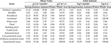 Npp Results Of Different Land Cover And Protected Area Types In Download Scientific Diagram