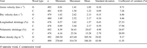 Phenotypic Descriptive Statistics For Green Velocity Dry Velocity